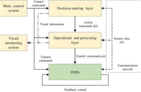 Edge Computing And Hybrid Control Technology For Microgrids Based On Activity On Edge Networks