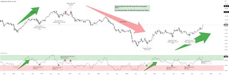 RSI Color Zones By Feroz Usage Guide For NSE KTKBANK By Sfk1229 TradingView India