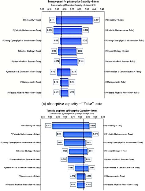 Figure 10 From A Framework For Modeling And Assessing System Resilience Using A Bayesian Network