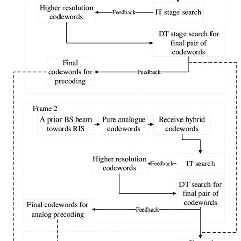 Flow Chart To Illustrate The Proposed Partial Beam Sweeping