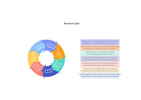 What Is A Revenue Cycle Flowchart How To Create Them Effortlessly