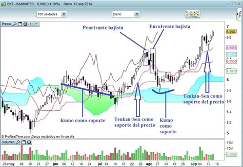 Análisis Técnico Con Ichimoku De Bankinter Estrategias De Inversión