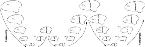 Multilevel Hypergraph Partitioning With One Embedded V Cycles Followed
