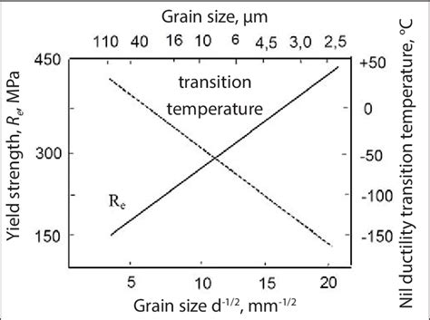 Effect Of The Grain Size On The Yield Strength And Nil Ductility Download Scientific Diagram