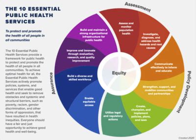 The 10 Essential Public Health Services Public Health Accreditation Board