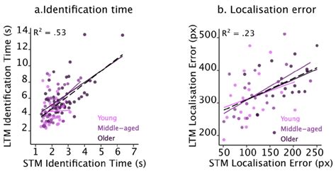 The Relationship Between Stm And Ltm For Identification Times A And