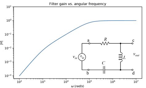 Bode Plot Slope Based On Frequencies