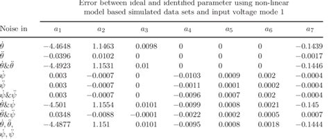 System Identification Results Using Noisy Data Generated By Using