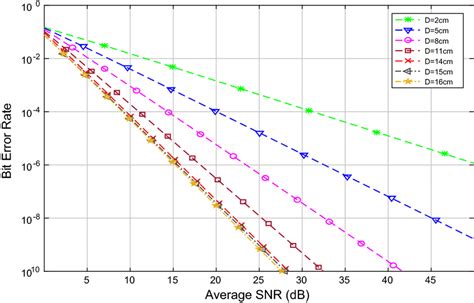 Variation Of Bit Error Rate With Snr Of Hybrid Sim For Different