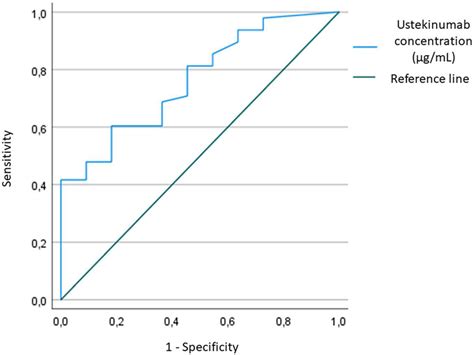 Receiver Operator Characteristic Roc Curve For Sensitivity And