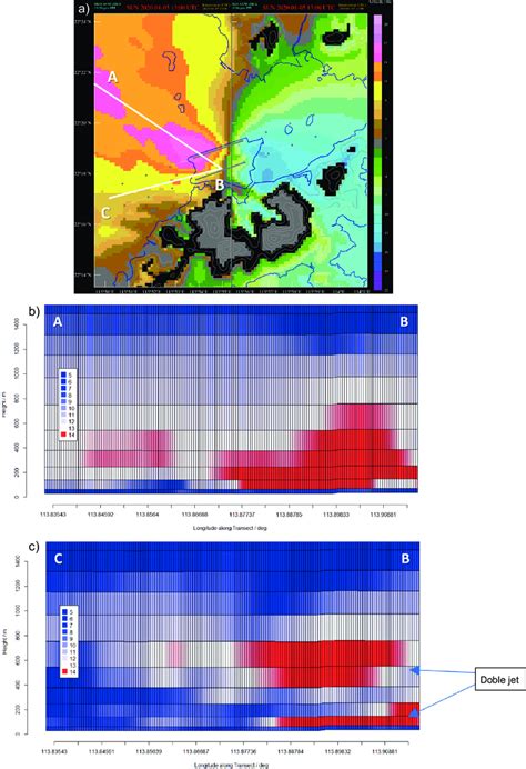 Simulated 3° Elevation Ppi Velocity Imagery For A Model Run Initialized Download Scientific