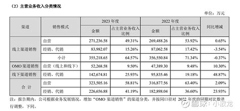 贝泰妮2023年年报数据分享 营收增长，但是利润大幅下降，净资产收益率也下降，数据有点儿难看就这还有13亿的其他收益行业来说，未来空间巨大