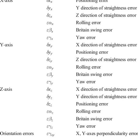 Pdf A Machining Accuracy Improvement Approach For A Horizontal Machining Center Based On
