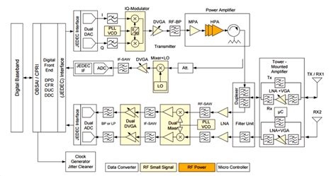 RF Chain With Primary Tx Rx And Diversity Rx 41 Download Scientific Diagram