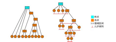 Divide Combine Tree Oi Wiki