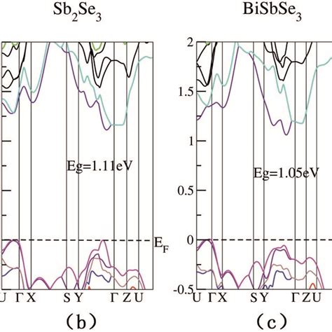 Calculated Electronic Band Structures Of Bi2Se3 A Sb2Se3 B Download Scientific Diagram