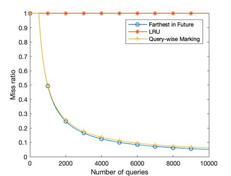 Adversarially Generated Queries Altogether The Farthest In Future Download Scientific Diagram