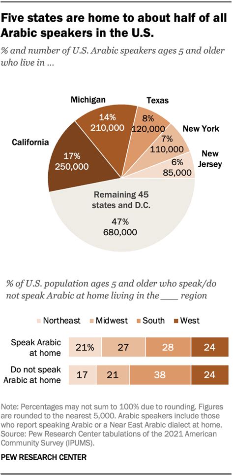 Facts About Arabic Speakers In The US Pew Research Center