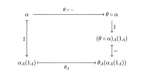 Yoneda Lemma Baiyang Zhang