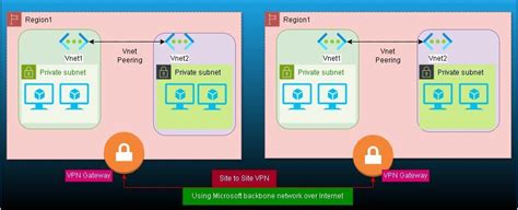 Abhishek Gautam On Linkedin Azure Cloudcomputing Highavailability
