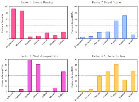 Positive Matrix Factorization PMF Factor Analysis Of Saccharides In