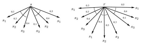 Counter Example Of Strong Probabilistic Bisimulation Download