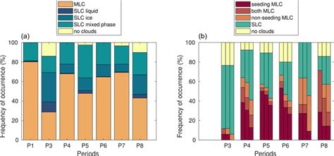 A Frequency Of Occurrence Of Different Types Of Single Layer Clouds