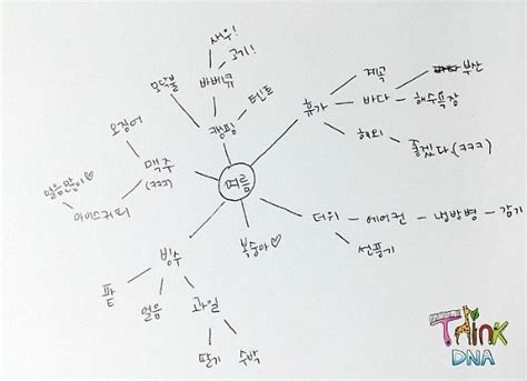 마인드맵브레인스토밍자유연상법 비슷한듯 다른 생각표현하기 And 아트마인드맵 탄생비화 네이버 블로그