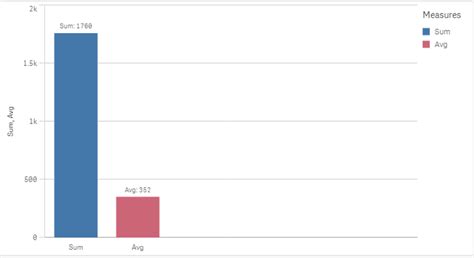 Solved Re Display Any Text On The Bar Chart In Qlik Sens Qlik
