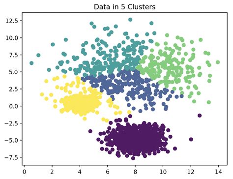 K Means Clustering — The Science Of Machine Learning And Ai