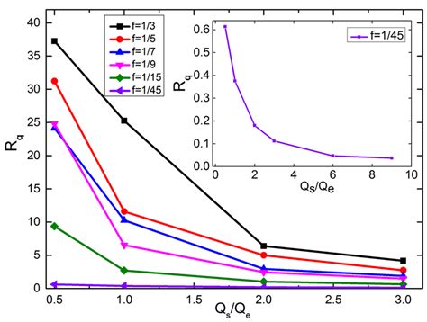 Ratios Of The Total Amount Of Charges On Charged Monomers To That Of