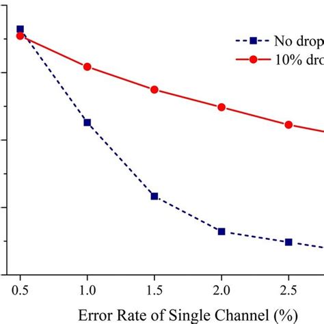 The Classification Accuracies Using Features Extracted By Sae With And