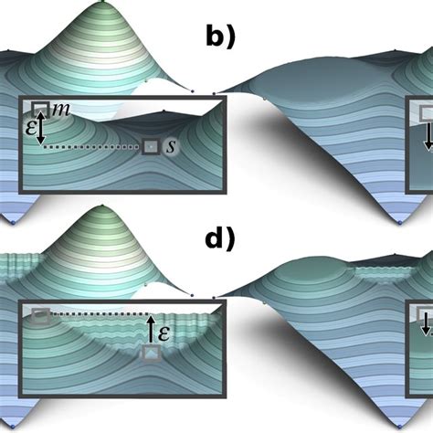 Scalar Field On A Terrain Left A Level Set Is Shown In Blue A