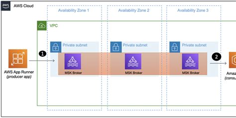 Use Cdk To Deploy A Complete Solution With Kafka App Runner Eks And