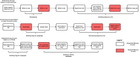 Memory Access Patterns For The Reference Kclist Implementation And