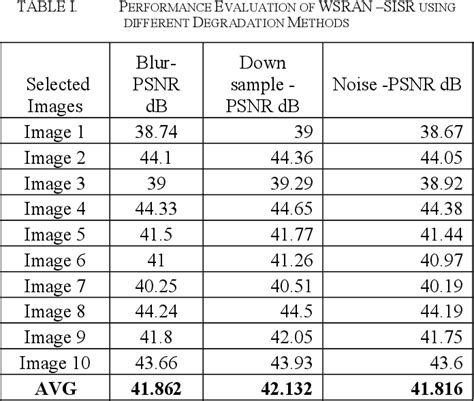 Table I From Wavelet Sub Pixel Based Single Image Super Resolution