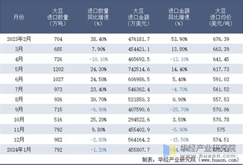 2024年1月中国大豆进口数量、进口金额及进口均价统计分析华经情报网华经产业研究院