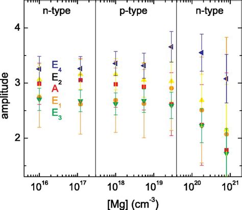 Best Match Model Amplitude Values For The Cp Oscillators For Different