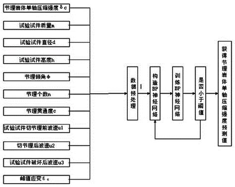 Uniaxial Strength Forecasting Method For Jointed Rock Mass Eureka