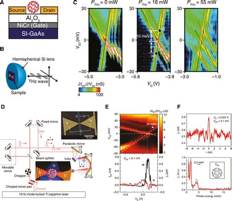 Photon Assisted Tunneling In Single Molecule Transistors Based On A