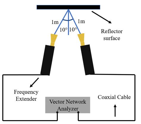 Illustration Of The Reflection Measurement Setup That Shows The Vna Up