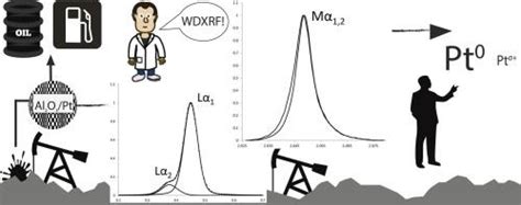 X 射线荧光光谱法测定氧化铝基催化剂中的铂价态 Spectrochimica Acta Part B Atomic Spectroscopy X Mol