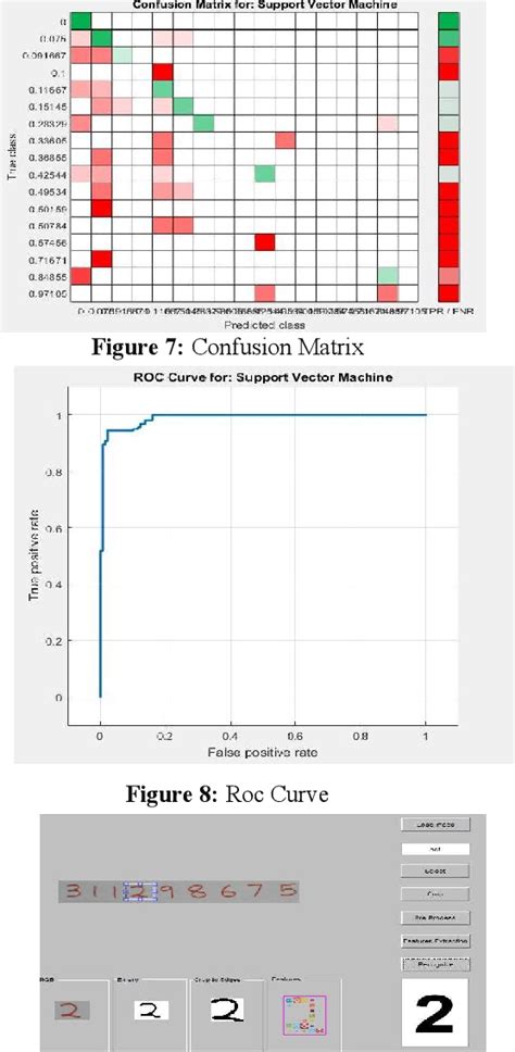 Figure 7 From Recognition Of Handwritten Digits Using Machine Learning