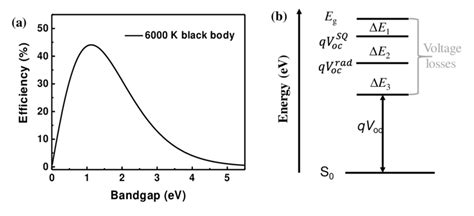 A The Theoretical Efficiency Limit Of Solar Cells Under K