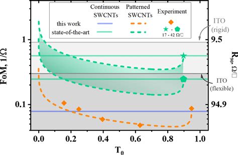Theoretical Dependences Dashed Lines And Experimentally Based Values