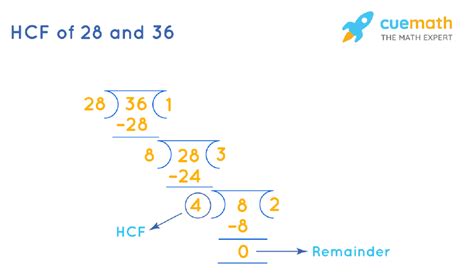 hcf of 28 and 36 how to find hcf of 28 36