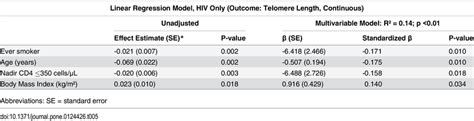 multivariable regression model hiv only download table