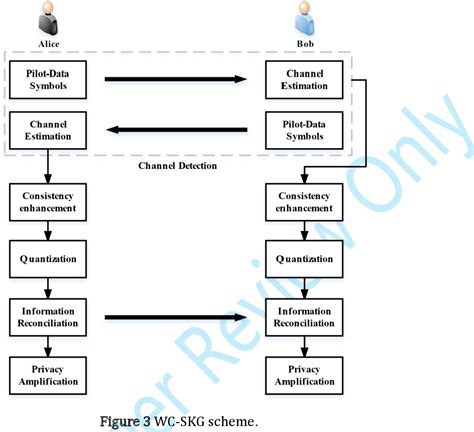 Figure 3 From A Physical Layer Secret Key Consistency Enhancement Scheme Using Constellation