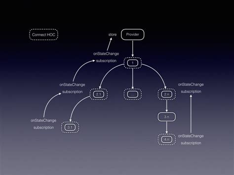 React Redux 杂谈 设计结构变迁 知乎