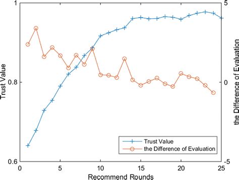 Correlation Graph Of Evaluation And Trust With Lms And η 0 2 Download Scientific Diagram